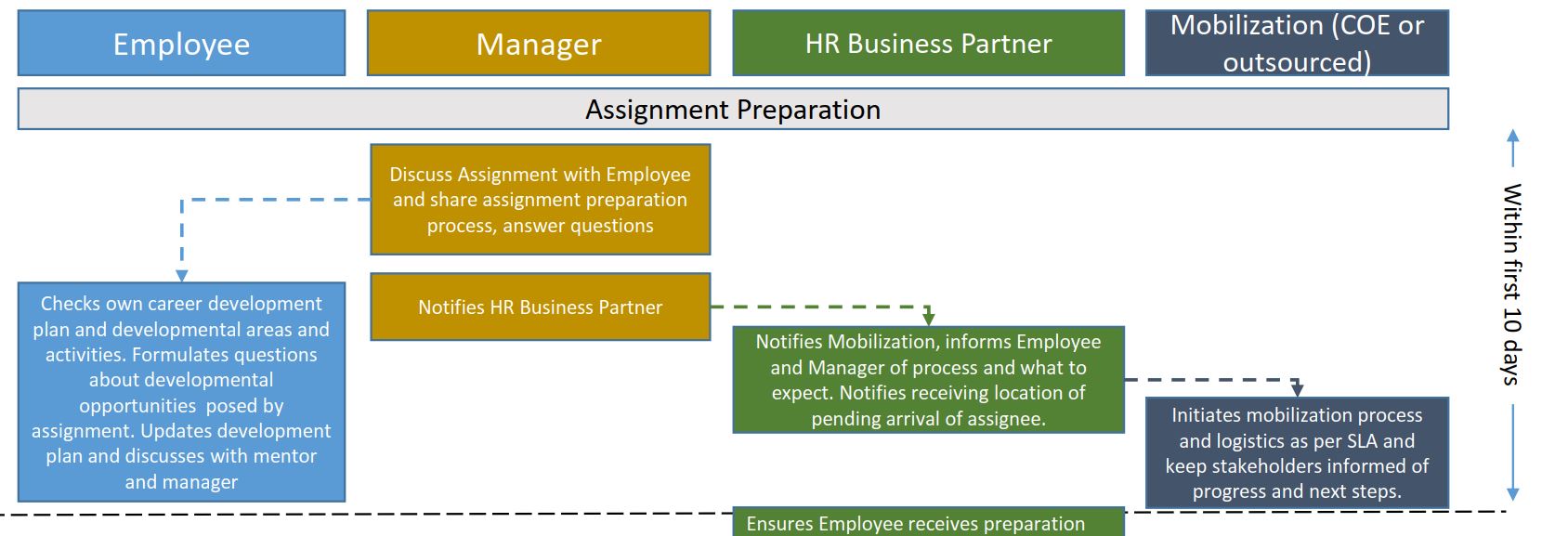 Planning Developmental Assignments – Process and Preparing Assignee ...