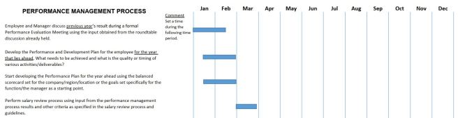 Performance Management – setting up the annual process – Recycled