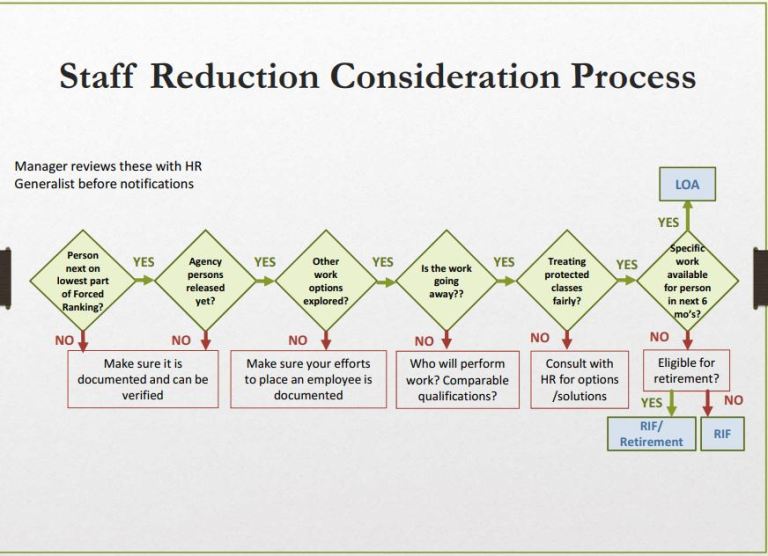 Preparing Managers for a Staff Reduction process – The Rethink Shelf