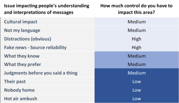 Top 10 Reasons Why Communication Fails – The Rethink Shelf